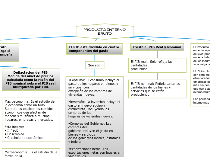 PRODUCTO INTERNO BRUTO - Mind Map